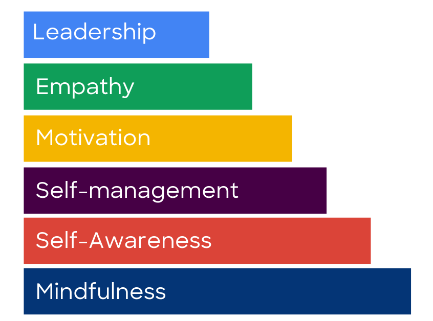 Search Inside Yourself